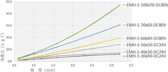 電磁式マグネットホルダ EMH（規格品）